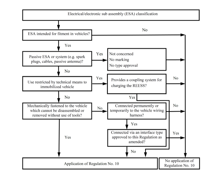 Tiêu chuẩn Auto EMC - UNECE R10